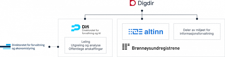 Dette er Digdir | Årsrapport 2022