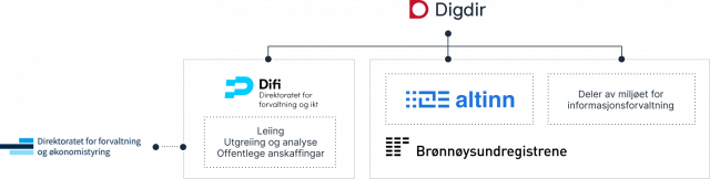 Dette er Digdir | Årsrapport 2022